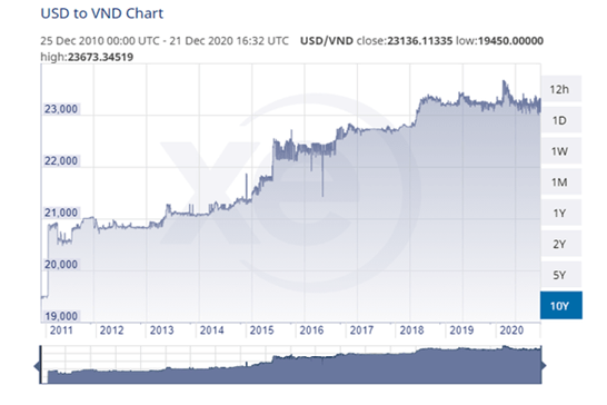 dong-chart – VIETNAM STOCK MARKET