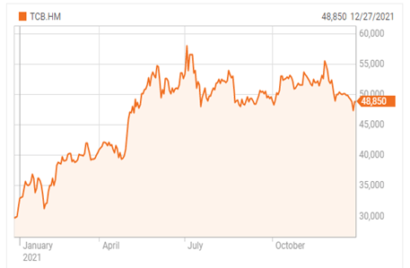 tikr-tcb-chart – VIETNAM STOCK MARKET