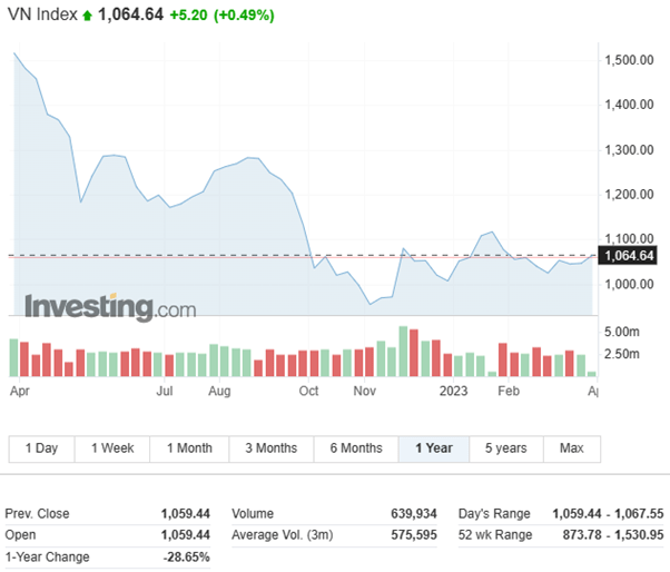 VIETNAM STOCK MARKET PERFORMANCE OVERVIEW MARCH 2023 – VIETNAM STOCK MARKET