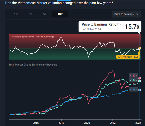 VIETNAM STOCK MARKET PERFORMANCE OVERVIEW MARCH QTR 2024 – VIETNAM ...